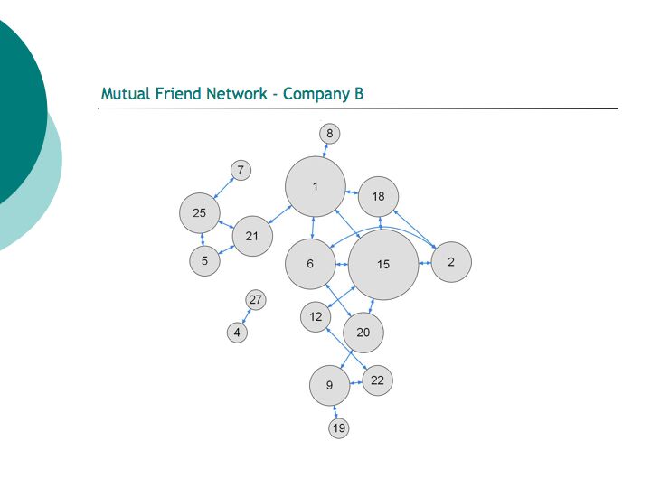 Using Social Network Analysis to Visualize Employee Engagement | Keyhubs